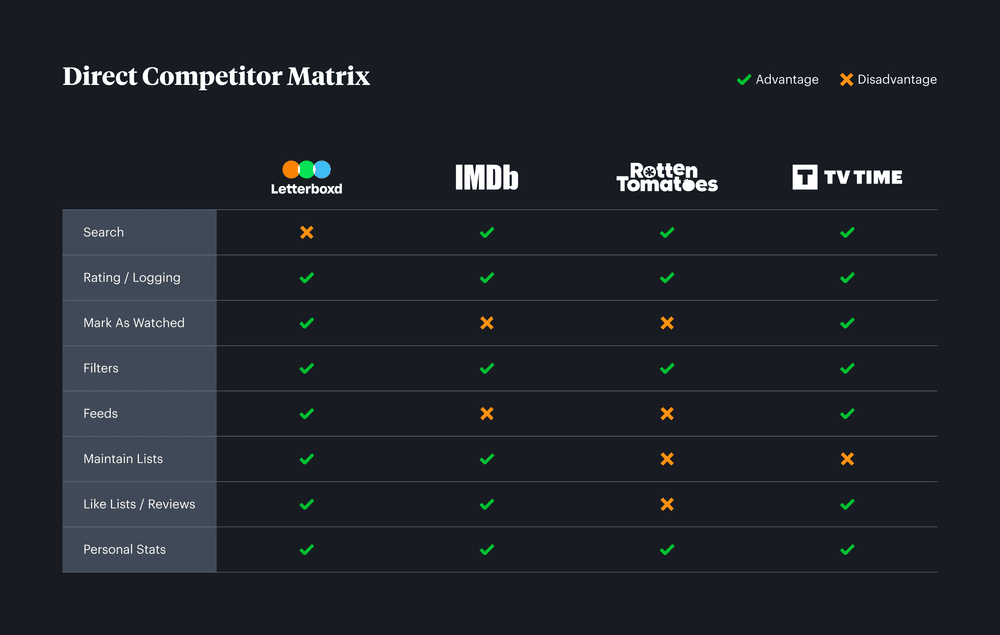 Letterboxd Usability Testing — Alex Locke Designs