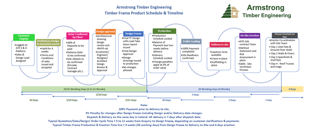 Timber Frame House Plans Ireland — Armstrong Timber Engineering Ltd