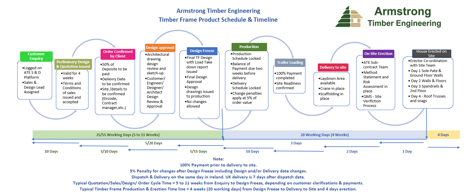 Timber Frame House Plans Ireland — Armstrong Timber Engineering Ltd