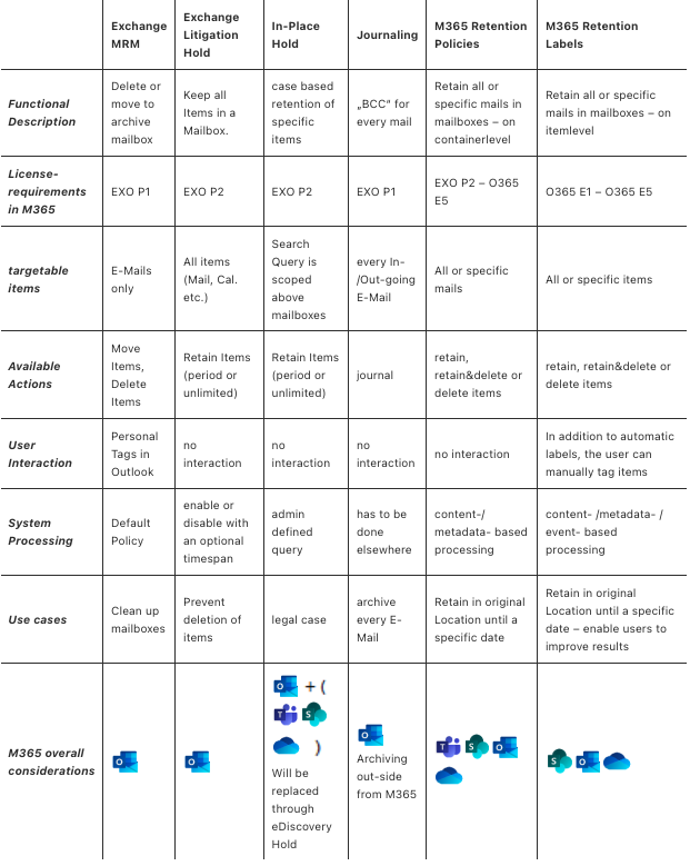 How to retain Exchange Online content – An overview of the different ...
