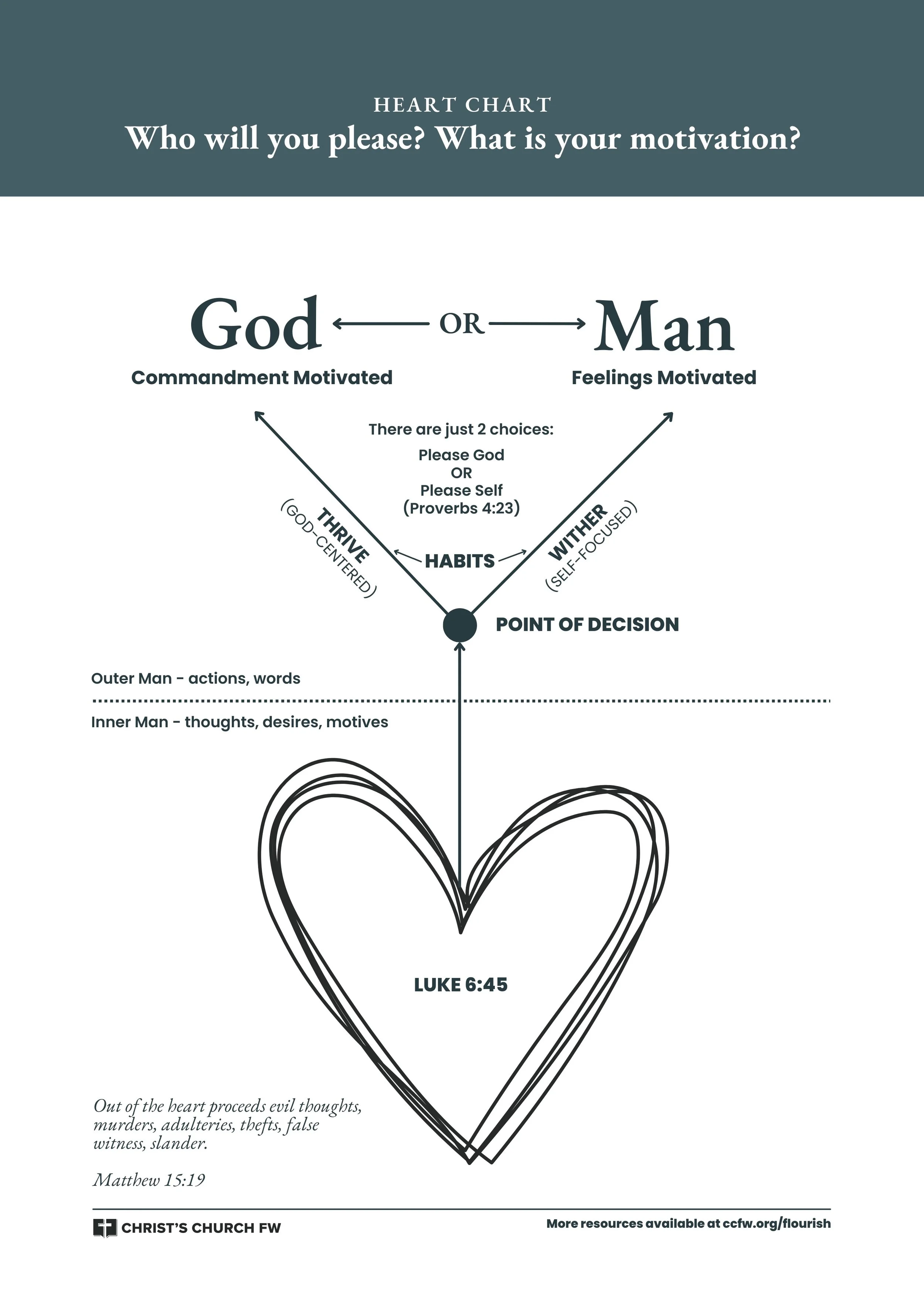 The Heart Chart — Christ's Church Federal Way