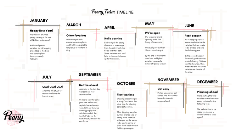 Peony Farm Annual timeline — Hidden Springs Peony Farm