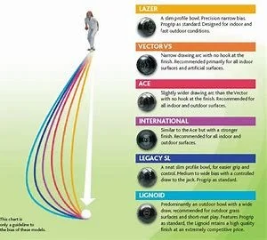 Lawn Bowls Bias explained — Colemans Hatch Bowling Club - East Sussex