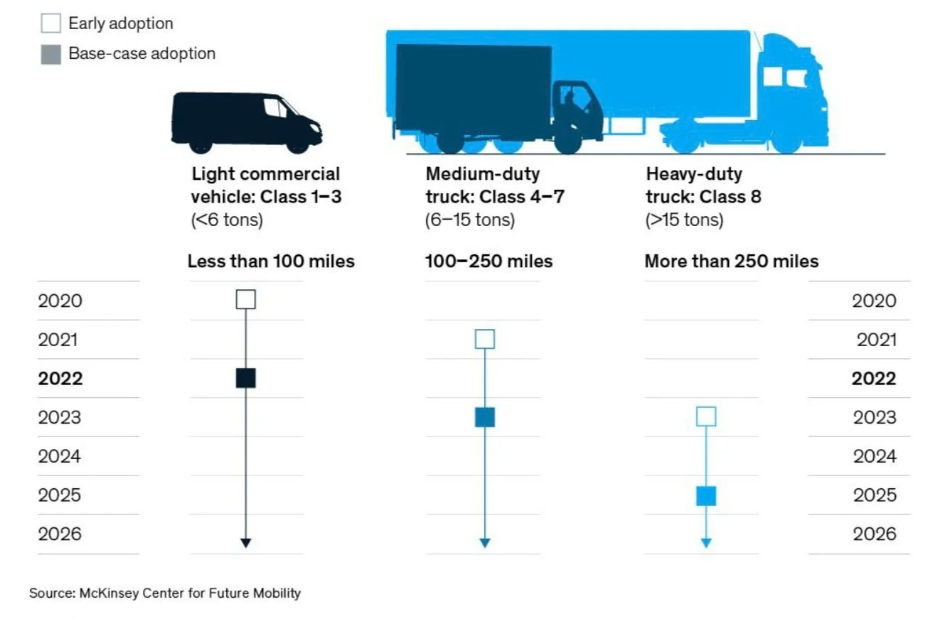 Commercial Fleet | Use Cases — InductEV