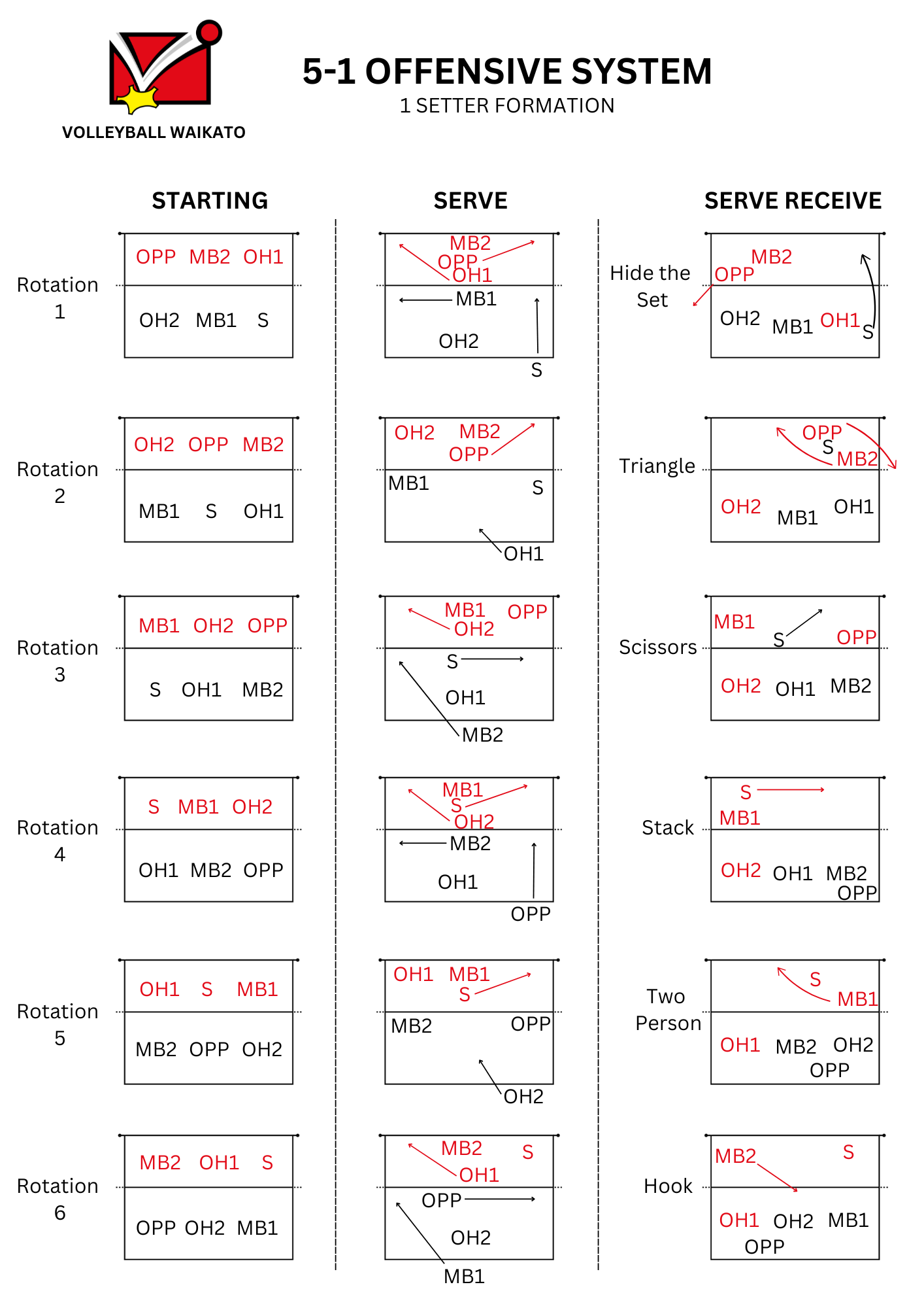 Rotations — Volleyball Waikato