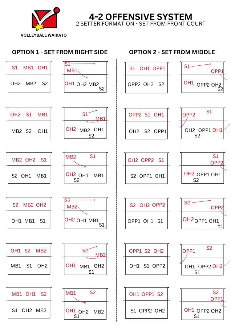 Rotations — Volleyball Waikato