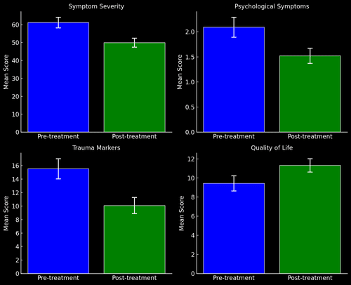 Ideal Parent Figure Protocol