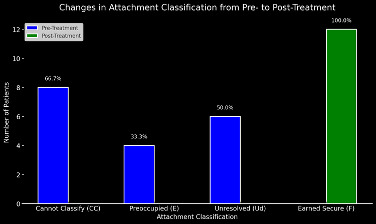 Ideal Parent Figure Protocol