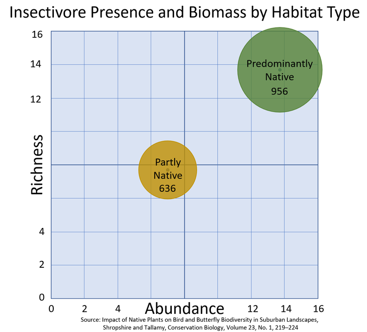 Bird Habitat and Hedgerow Guide — WildLawn