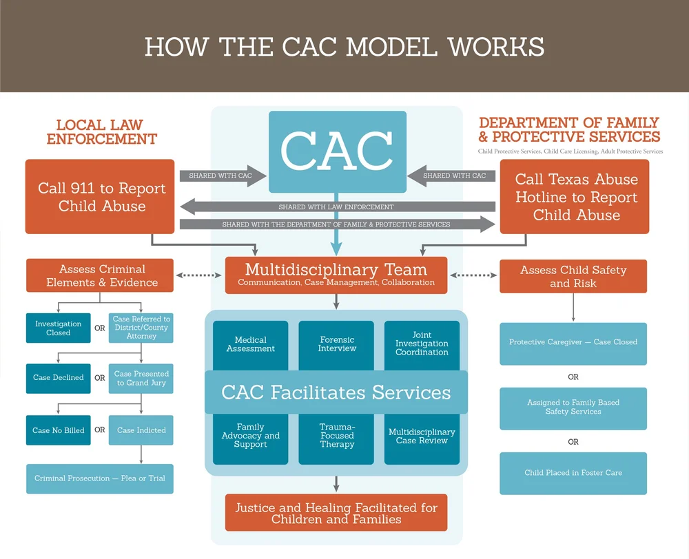 How CAC Works — Children's Advocacy Center