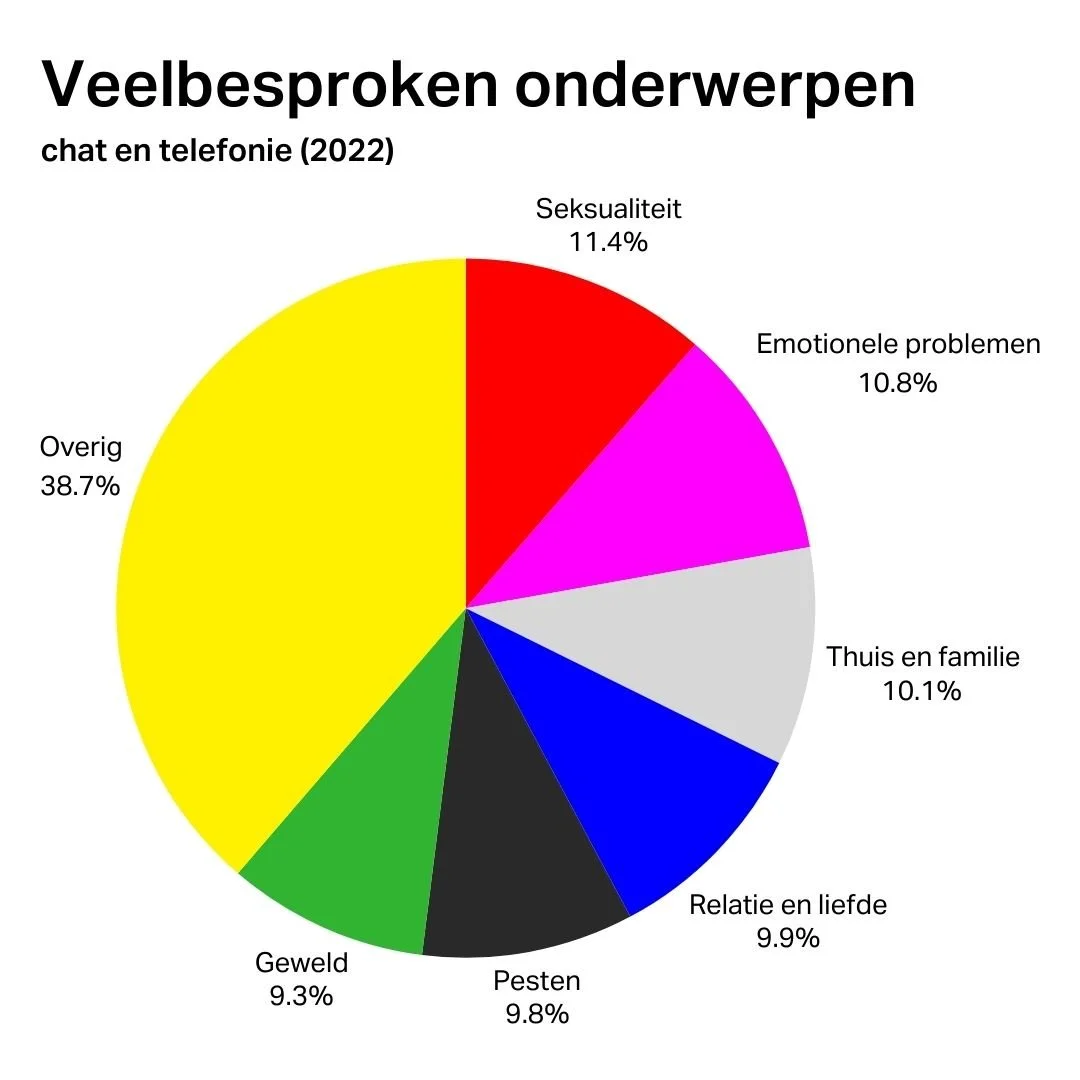 Waarover kinderen praten met De Kindertelefoon | Roy Cremers