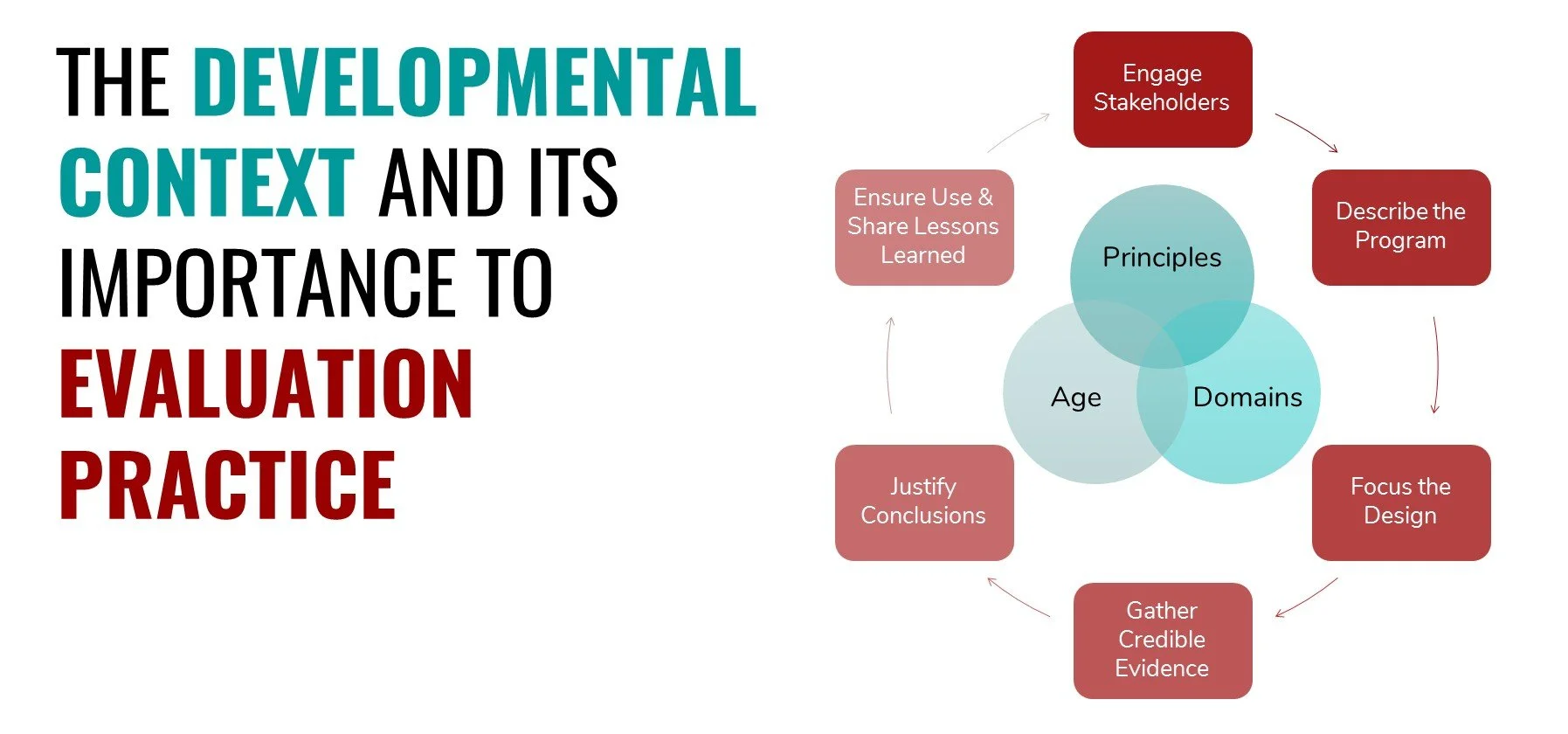 What is the developmental context? and why is it important to ...