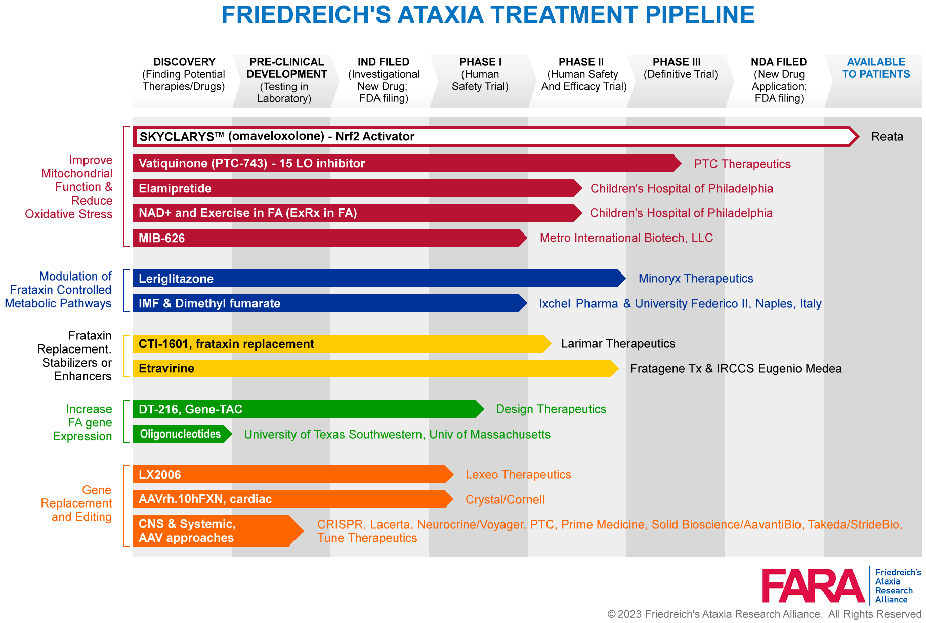 Treatment Pipeline — fara Australia