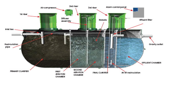 What Is A MicroSepTec System?