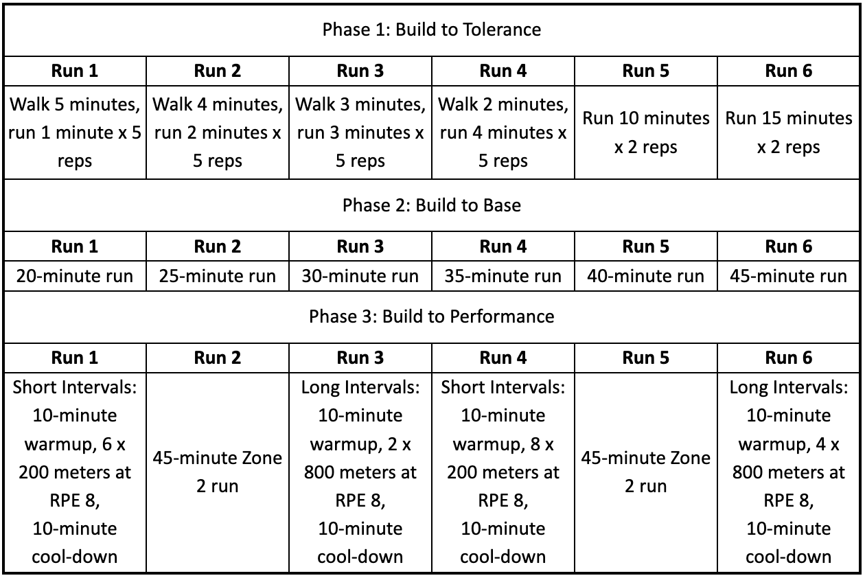 MOPs and MOEs Walk-to-Run Progression — MOPs and MOEs
