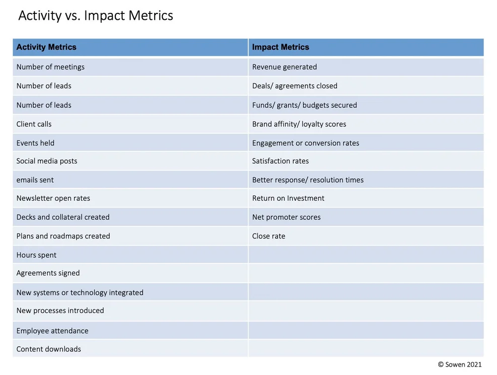 Blog. Activity vs. Impact Metrics (And Why the Difference Matters) — Sowen