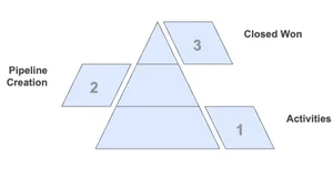 The Sales Pyramid: 3 Signals You Can't Ignore — Inscaler.com - Your GTM ...