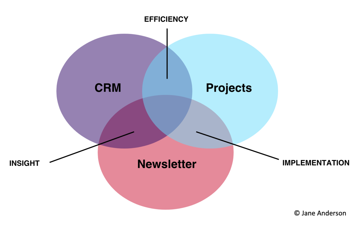 The Best CRM To Use As A Solopreneur — Jane Anderson | Personal Brand ...