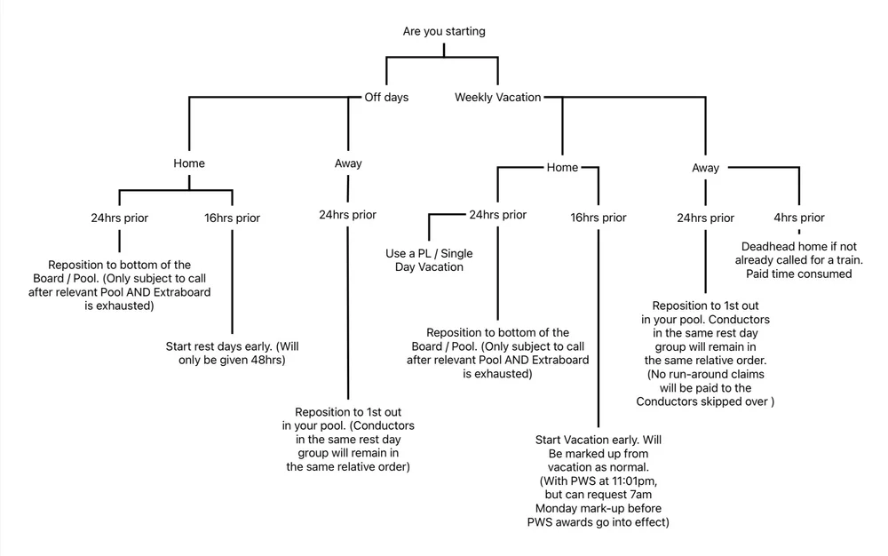 Vacation/Rest Day Flowchart — SMART 622