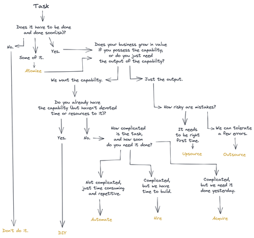 How to Do Stuff – A Guide for Operators — Permanent Equity: Investing ...