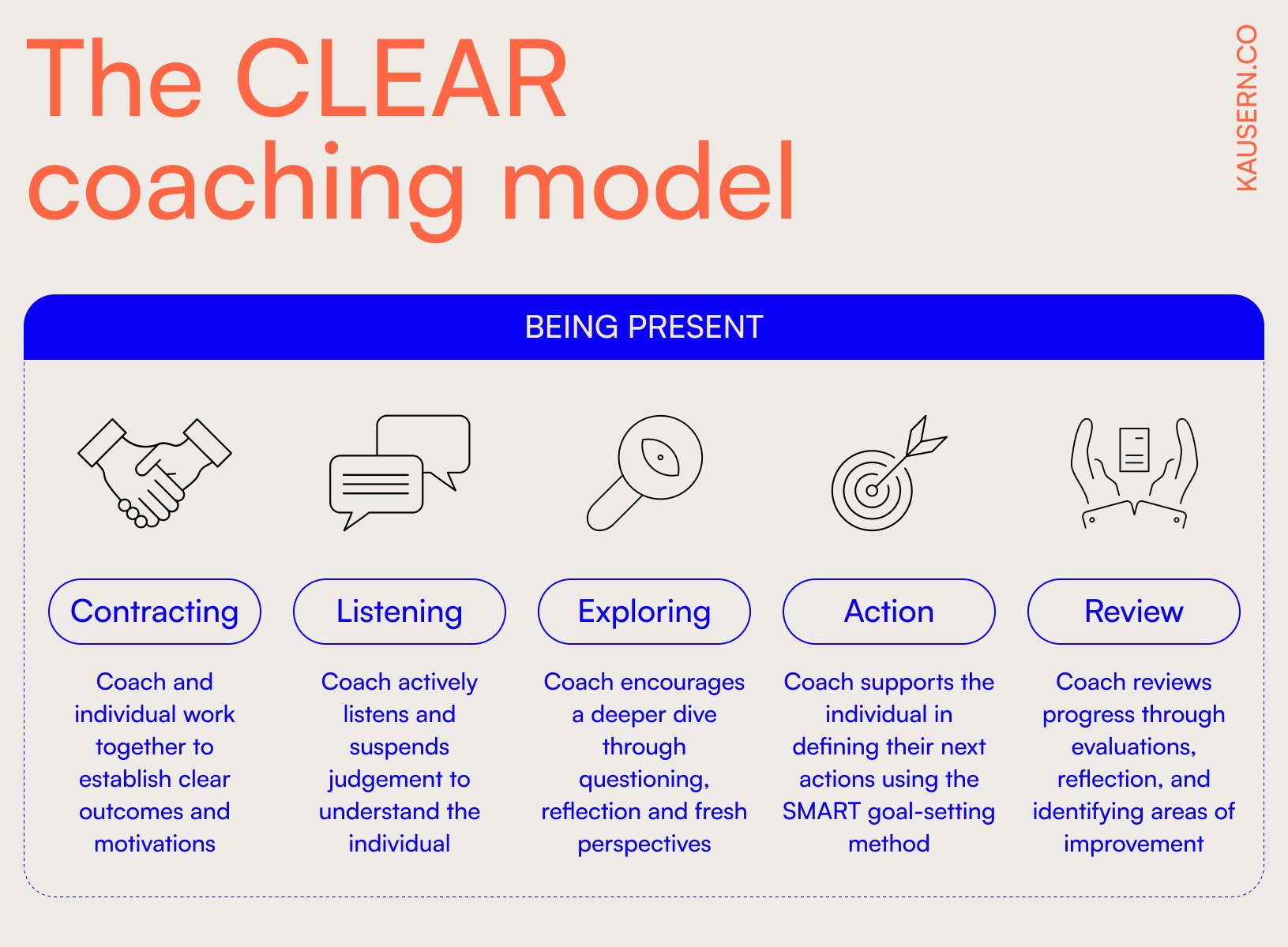 The CLEAR Coaching Model — Building Better Leaders The CLEAR Coaching Model — Building Better Leaders