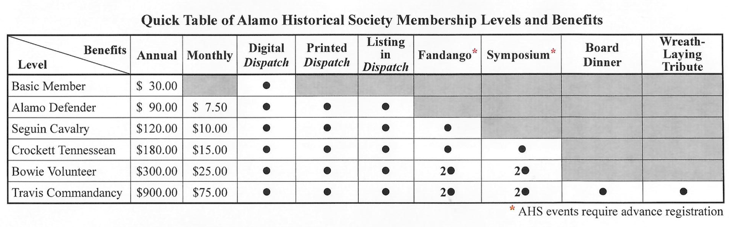 Membership Levels and Benefits — Alamo Historical Society