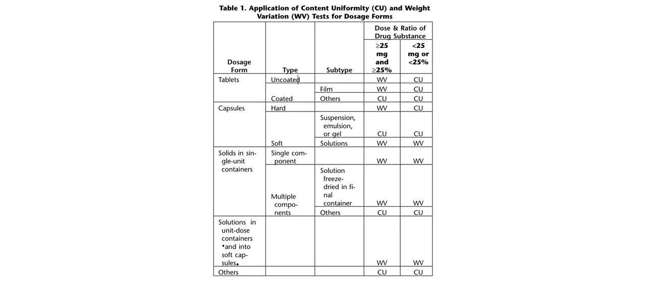 Uniformity of Dosage Units in Pharmaceutical Analysis | Excel in Science