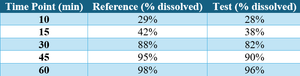 How to Choose the Right Time Points for Your f2 Dissolution Calculation ...