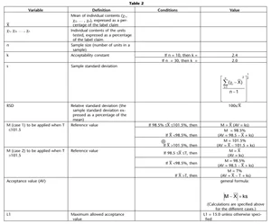 Content Uniformity Test in Pharmaceutical Analysis | Excel in Science