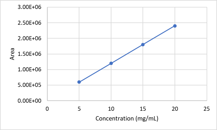 Understanding Calibration Curves | Excel in Science