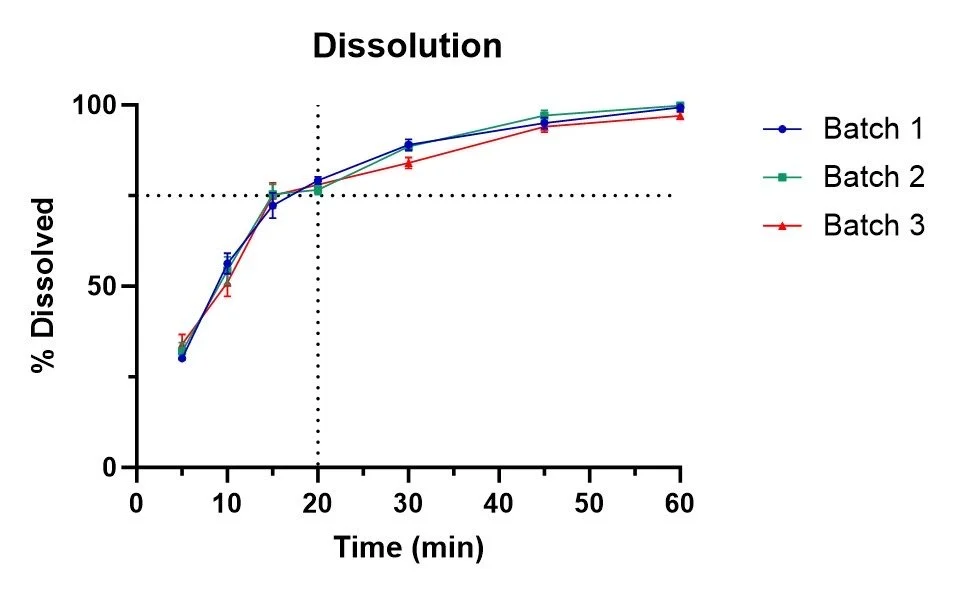Creating a Dissolution Graph in GraphPad Prism | Excel in Science