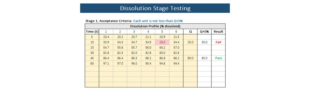 How to Set Dissolution Specifications | Excel in Science