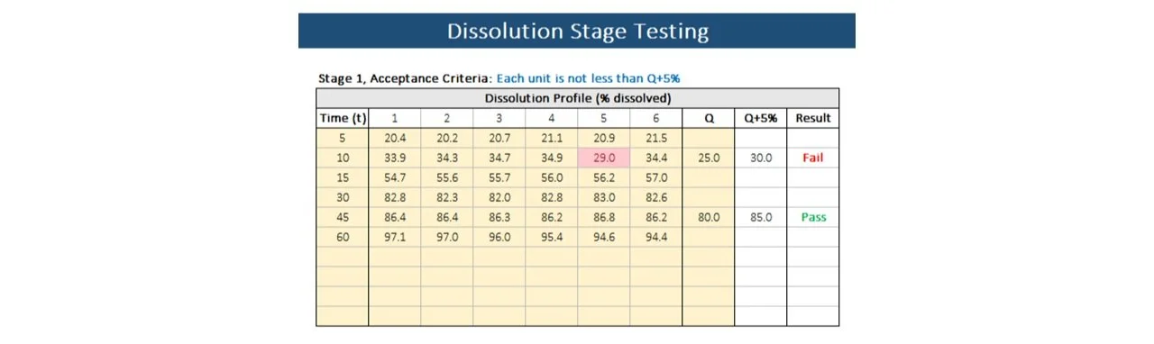 How to Perform Dissolution Stage Testing According to the FDA Guidance ...