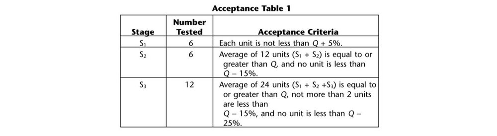 How to Perform Dissolution Stage Testing According to the FDA Guidance ...