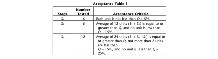 How to Perform Dissolution Stage Testing According to the FDA Guidance ...