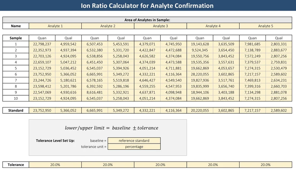 Utilizing the Ion Ratio as a Criterion for the Identification of ...