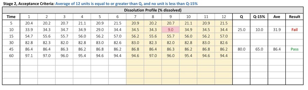 How to Perform Dissolution Stage Testing According to the FDA Guidance ...