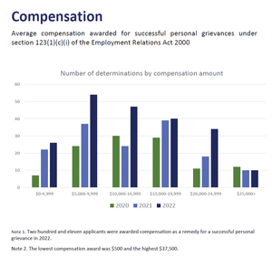Are awards of compensation in employment cases increasing? — Shelley ...