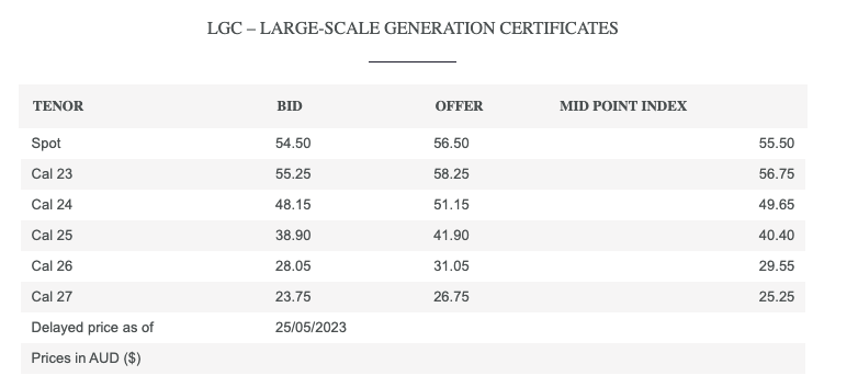 What are Large-scale Generation Certificates (LGCs)? — Arigo Consulting