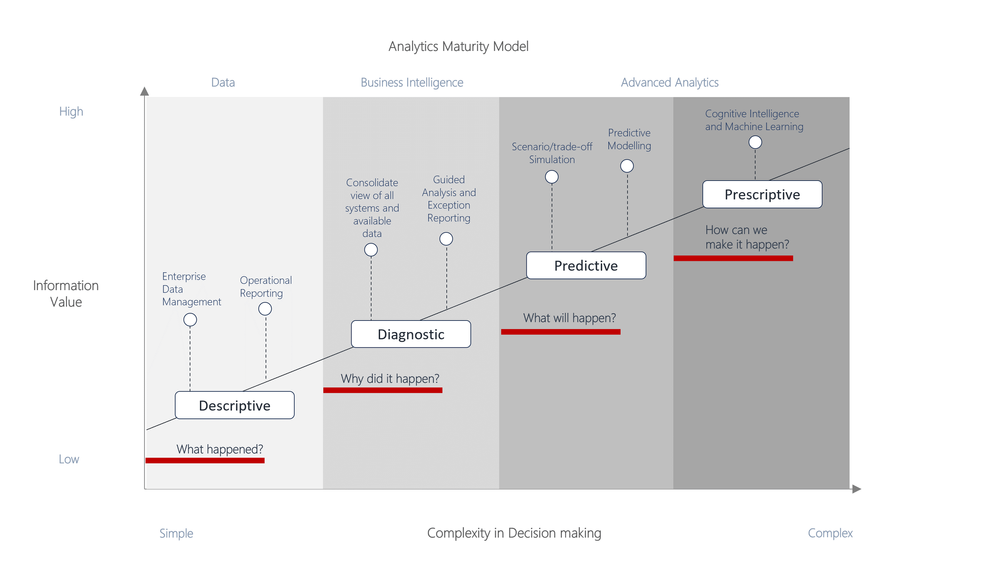 Analytics Maturity Model – Navigating your data journey — Endeavour ...