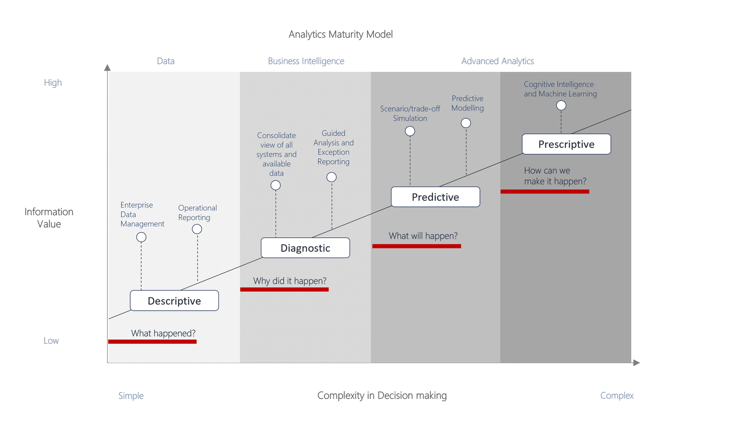 Analytics Maturity Model – Navigating your data journey — Endeavour Information Solutions