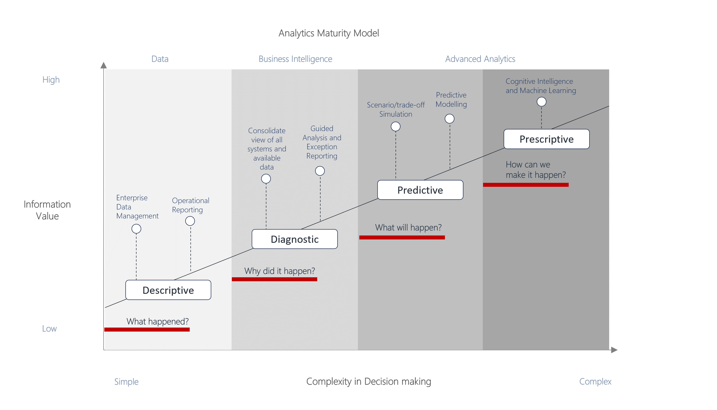 Analytics Maturity Model – Navigating your data journey — Endeavour ...