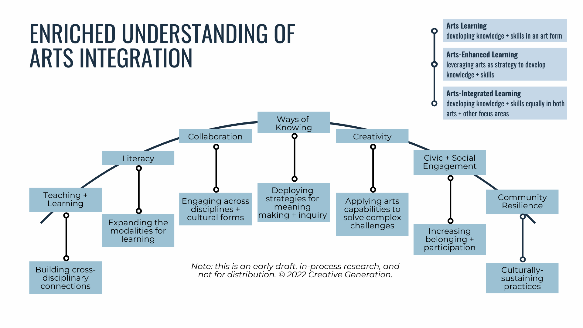 Towards an Enriched Understanding of Arts Integration — CREATIVE GENERATION