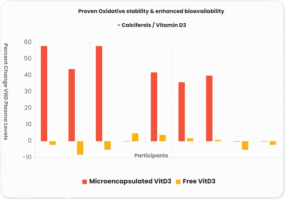 Encapsulated Bioactives — AnaBio | Microencapsulation of Sensitive ...