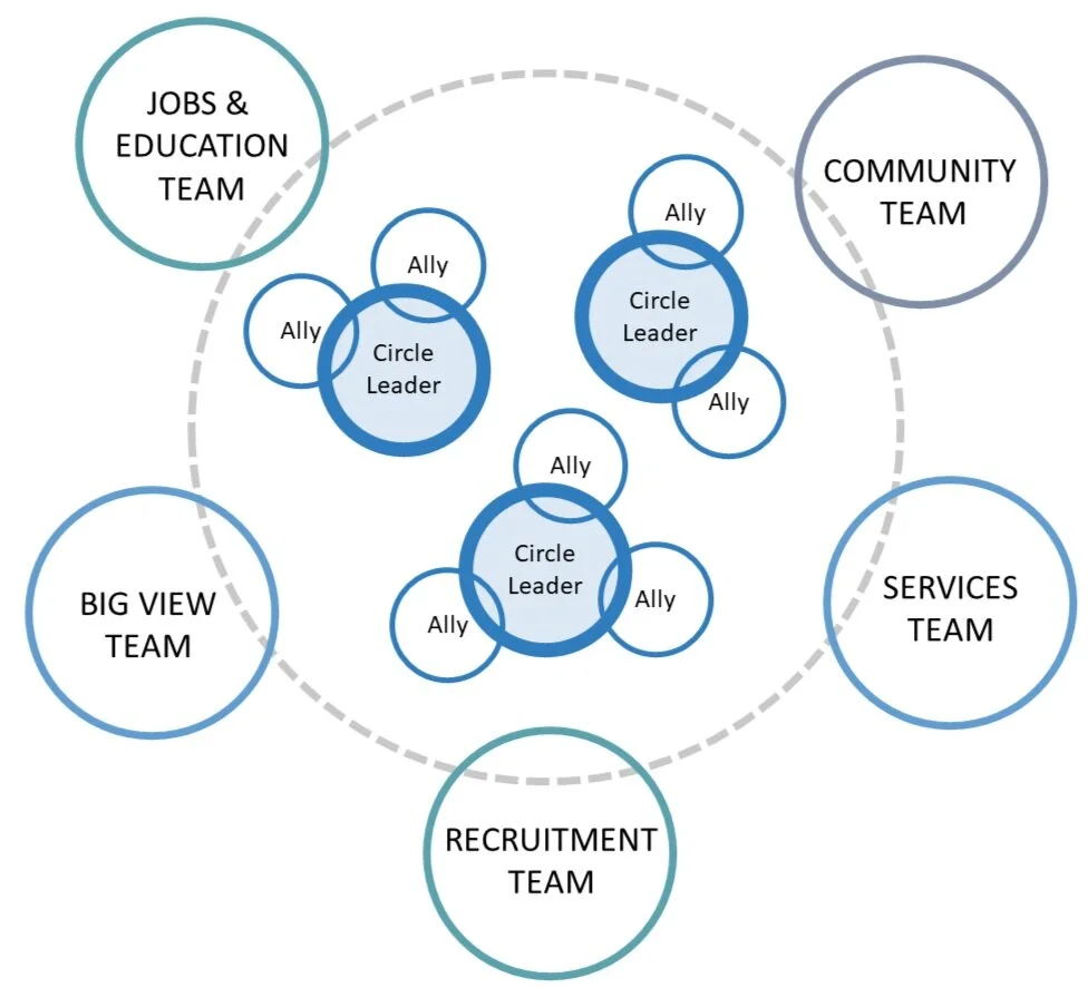 The Circles Model — Circles Cobb