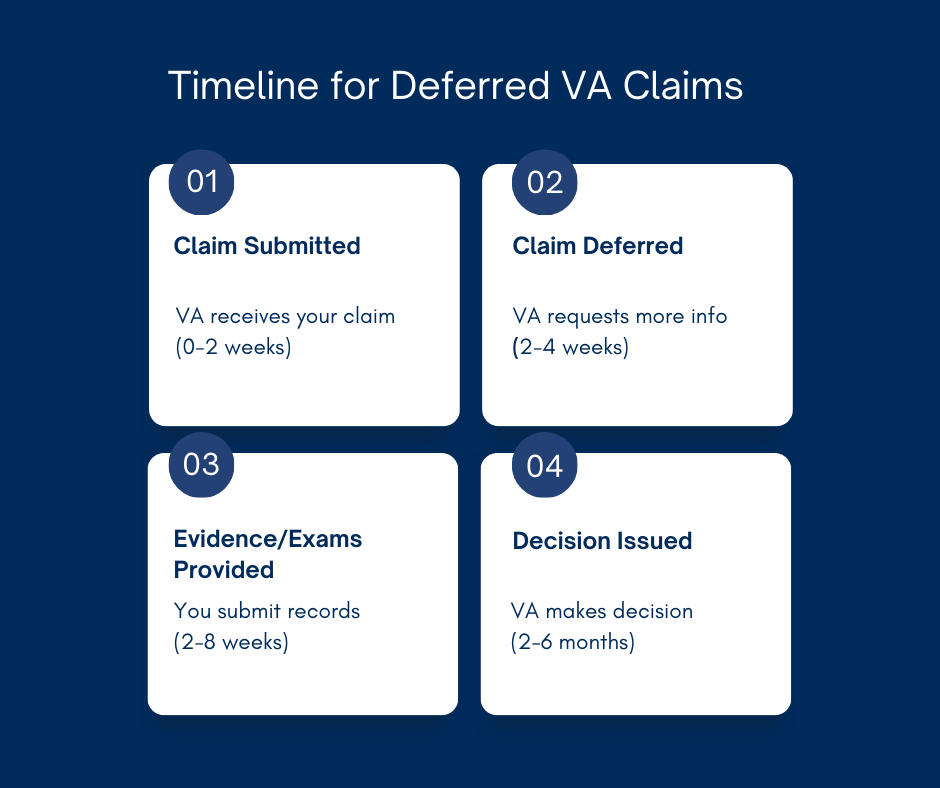 How Long Does A Deferred Va Claim Take