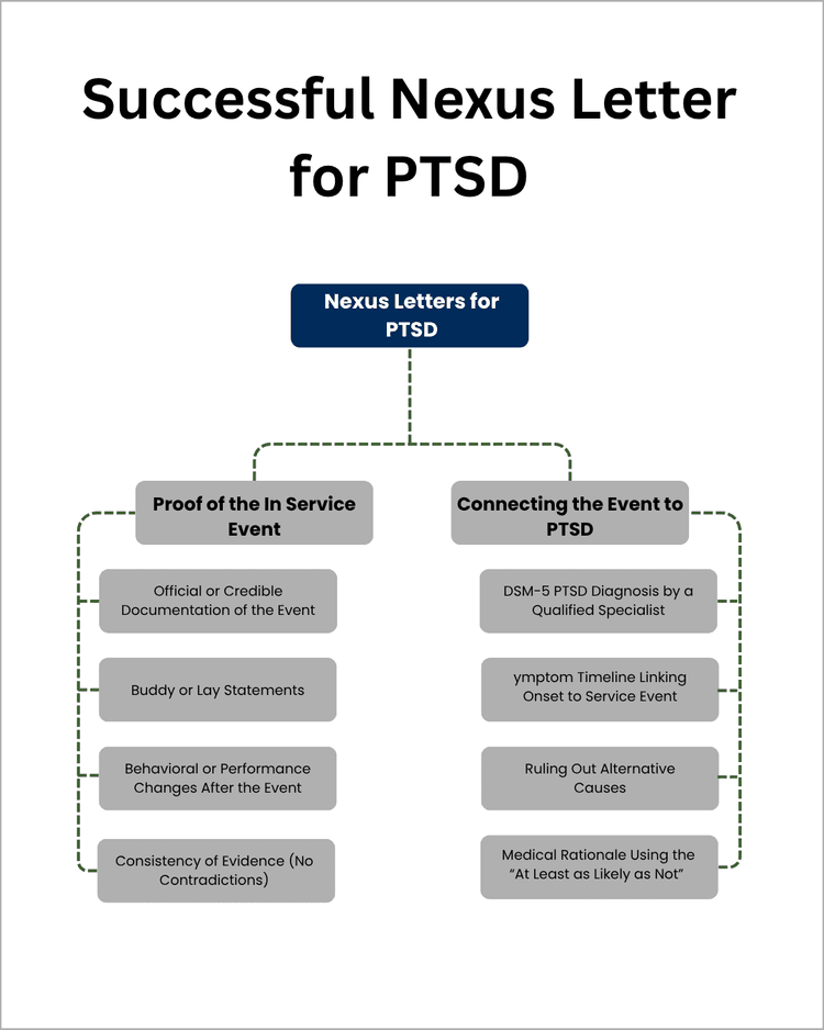 Nexus Letters for PTSD: Most Veterans Are Doing It Wrong — VA Claim ...