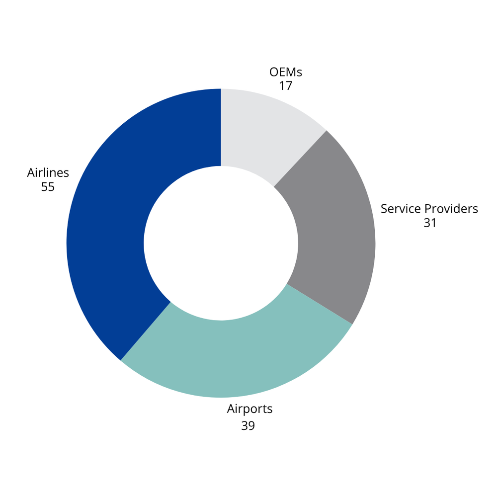 Aviation ISAC
