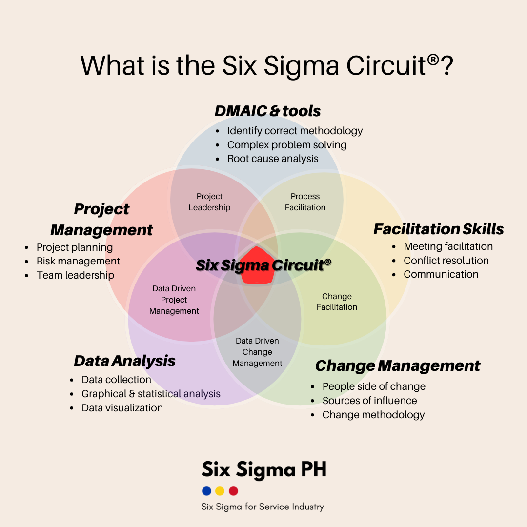 Six Sigma PH