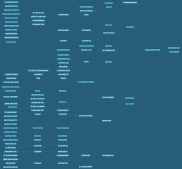 Introducing the RA Warehouse dbt Framework — Rittman Analytics